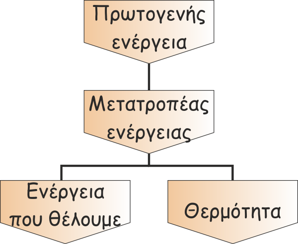 Ενέργεια – Η Τάξη του κ. Βασίλη