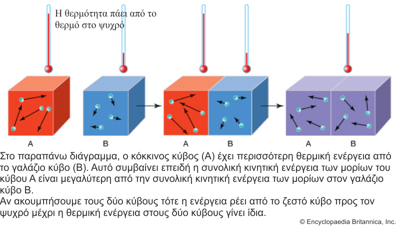 Θερμότητα – Η Τάξη του κ. Βασίλη