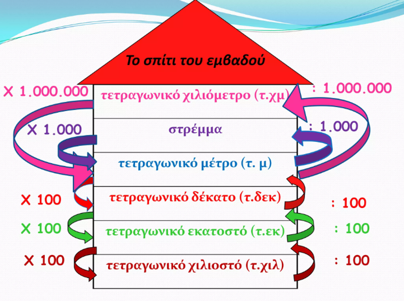 Μαθηματικά ΣΤ – Ενότητα 6 – Η Τάξη του κ. Βασίλη